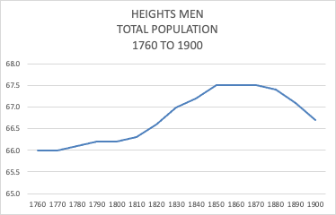 9.6. Heights – The Industrial Revolution in England was not All Bad